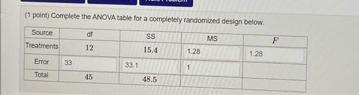 Solved (1 point) Complete the ANOVA table for a completely | Chegg.com