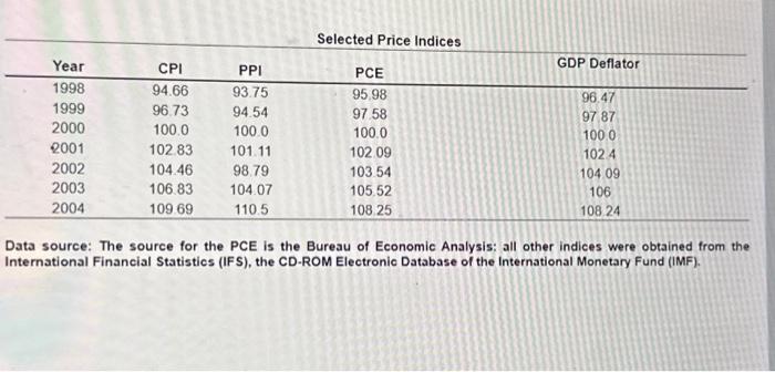 Solved The table on the right shows four major price indices | Chegg.com