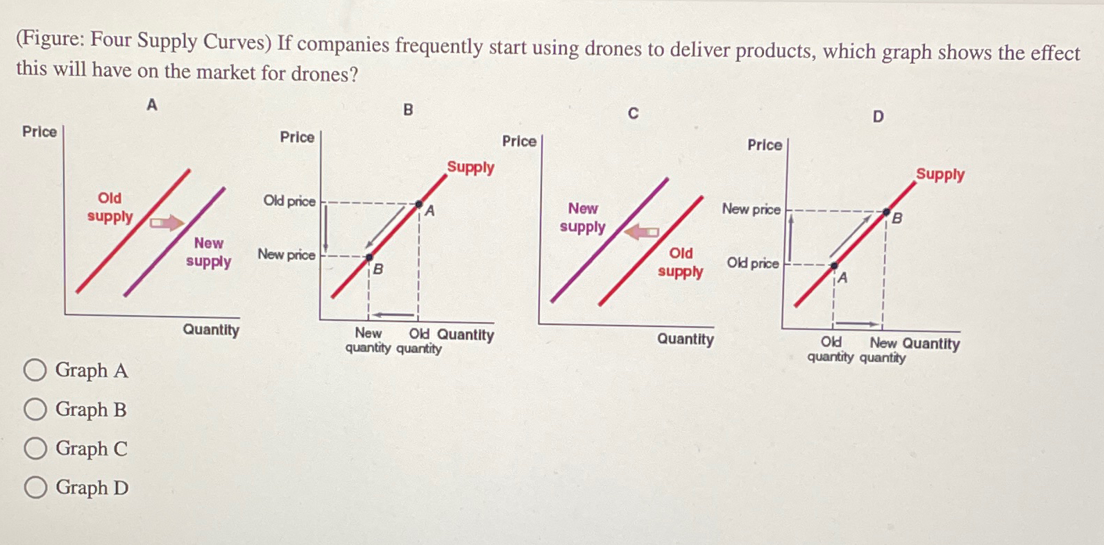 Solved (Figure: Four Supply Curves) ﻿If companies frequently | Chegg.com