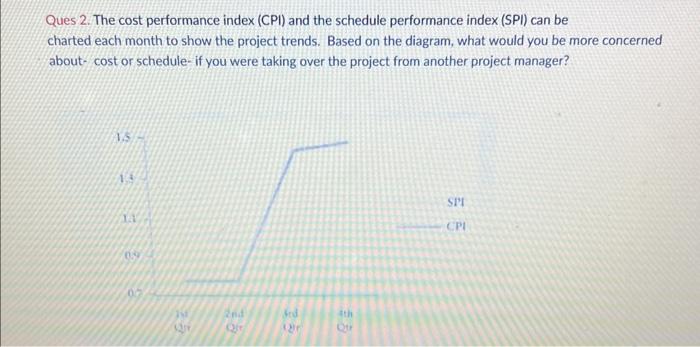 Solved Ques 2. The cost performance index (CPI) and the | Chegg.com