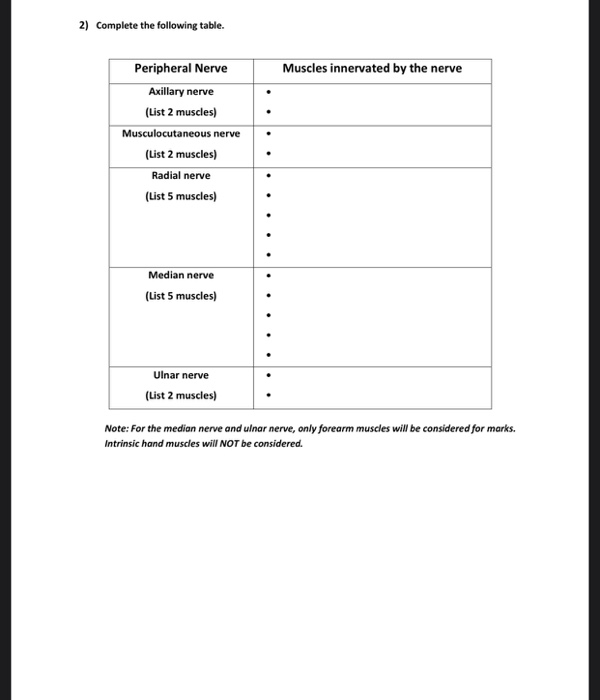 Solved 2) Complete the following table. Peripheral Nerve | Chegg.com