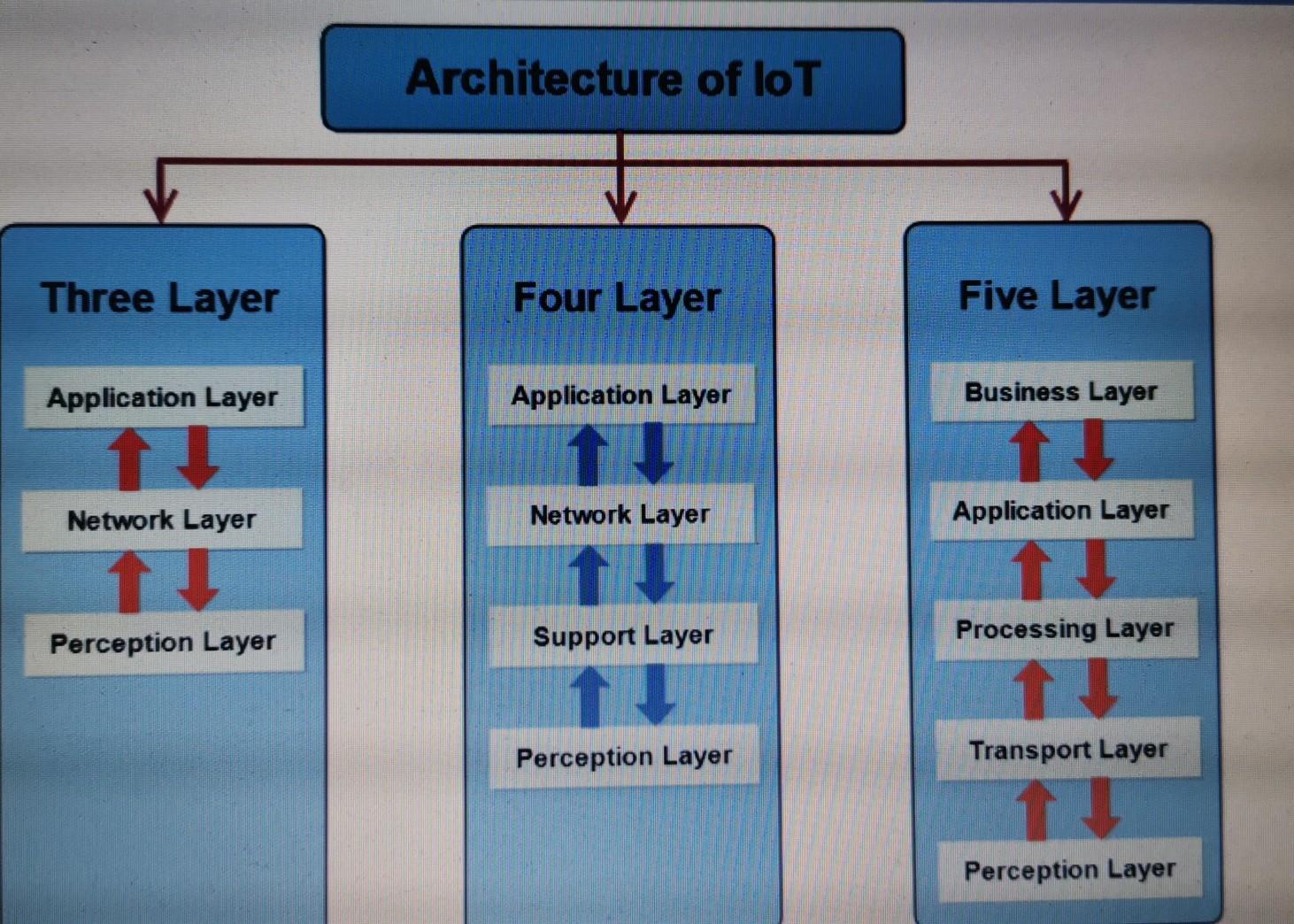 Solved Please describe layers ( Three layer, Four layer and | Chegg.com