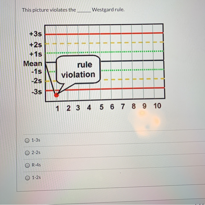 Solved This picture violates the Westgard rule. +3s +2s +1s | Chegg.com