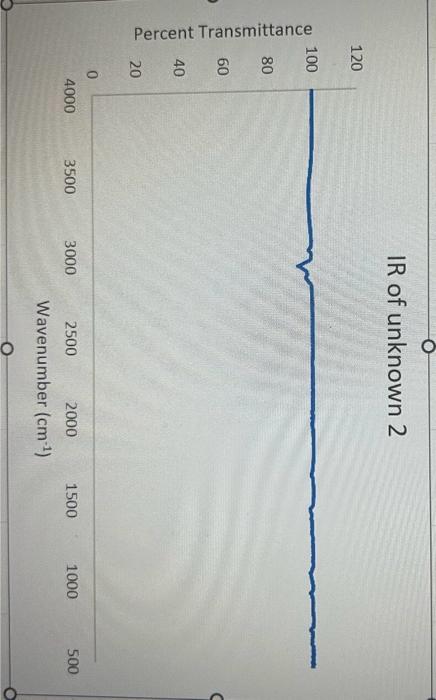 the unknown liquid is 2-methyl-2-butanol. what | Chegg.com