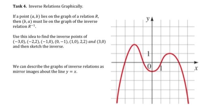 Solved Task 4. Inverse Relations Graphically. If a point (a, | Chegg.com