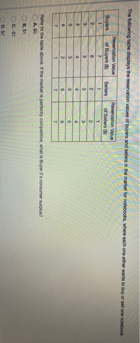 Solved The following table displays the reservation values | Chegg.com