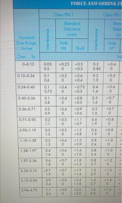 Solved Cla Nominal Size Range Inches Class RC 1 Standard | Chegg.com