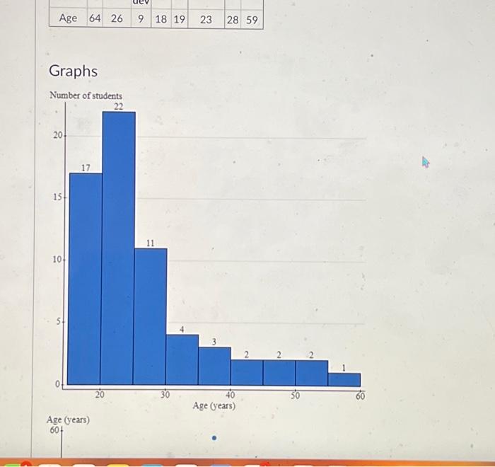 Solved For the given distribution of student ages, | Chegg.com