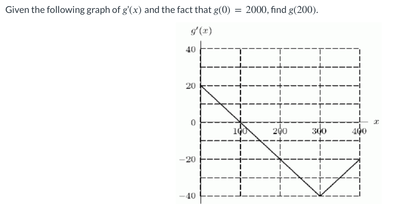 Solved Given the following graph of g'(x) ﻿and the fact that | Chegg.com