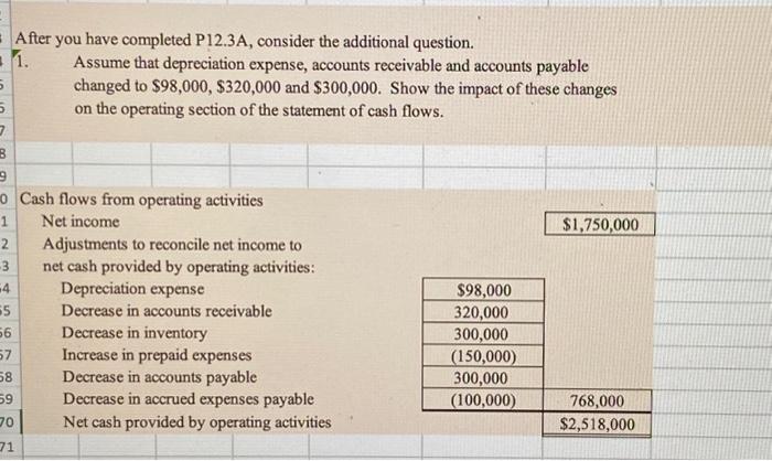 Solved P12.3A Prepare the operating activities | Chegg.com