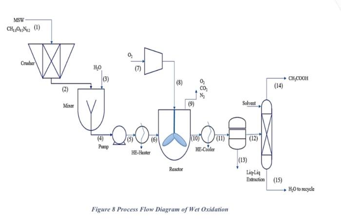 Solved This is a PFD for the municipal solid waste project | Chegg.com