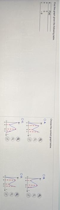 Solved Find the graph given the following table Tix) Choose | Chegg.com