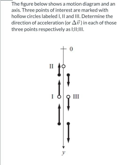 Solved The figure below shows a motion diagram and an axis. | Chegg.com