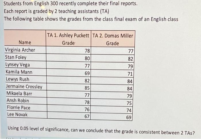 Solved Students from English 300 recently complete their | Chegg.com