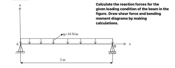 Solved Calculate the reaction forces for the given loading | Chegg.com