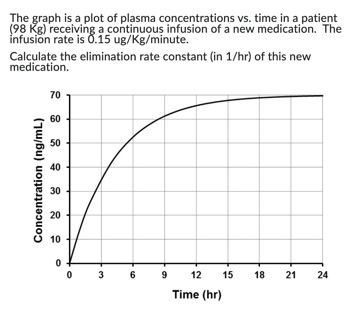 Solved The graph is a plot of plasma concentrations vs. | Chegg.com