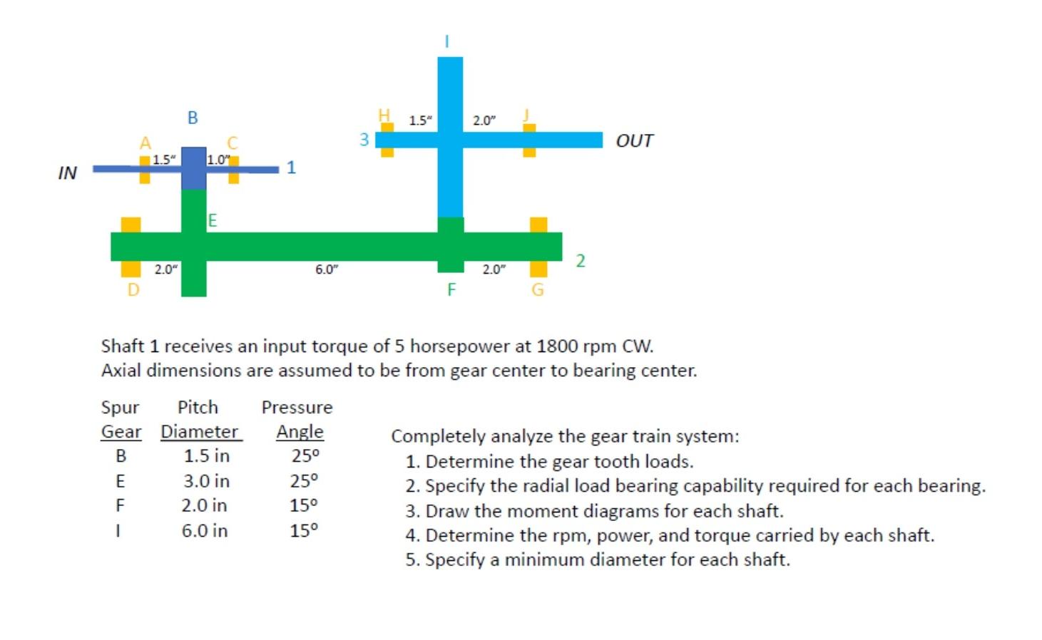 Solved Shaft 1 receives an input torque of 5 horsepower at | Chegg.com