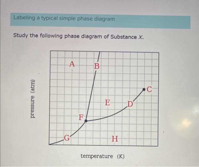 Solved Study the following phase diagram of Substance X. | Chegg.com
