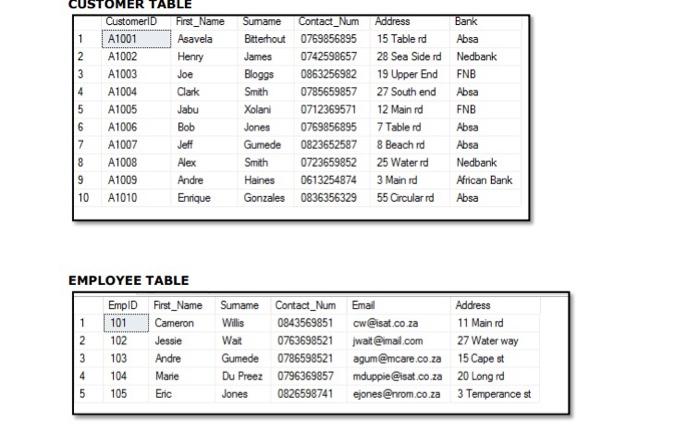 Solved CUSTOMER TABLE CustomerID First_Name 1 A1001 Asavela | Chegg.com