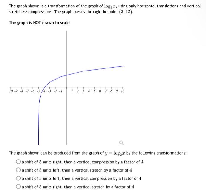 Solved The graph of f(x) is shown; it goes through the point | Chegg.com