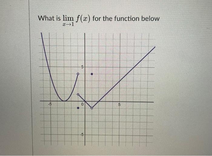 Solved What is limx→−1f(x) for the function belowWhat is | Chegg.com