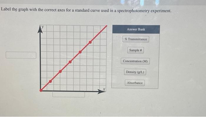 Solved Label the graph with the correct axes for a standard | Chegg.com