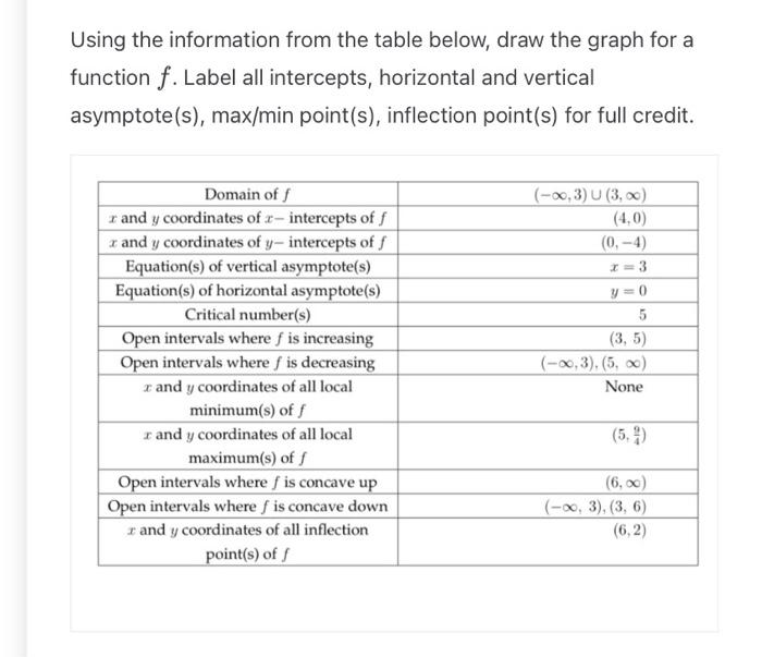 Solved Using the information from the table below, draw the | Chegg.com