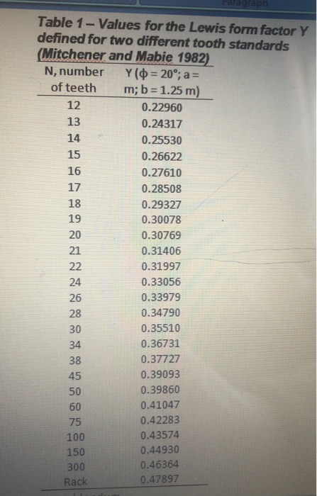 Solved Paragraph Table 1-Values for the Lewis form factor Y | Chegg.com