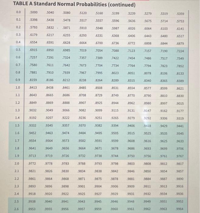 Solved TABLE A Standard Normal ProbabilitiesTABLE A Standard | Chegg.com