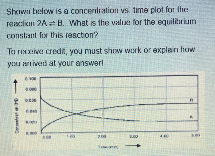 Solved Shown below is a concentration vs. time plot for the | Chegg.com