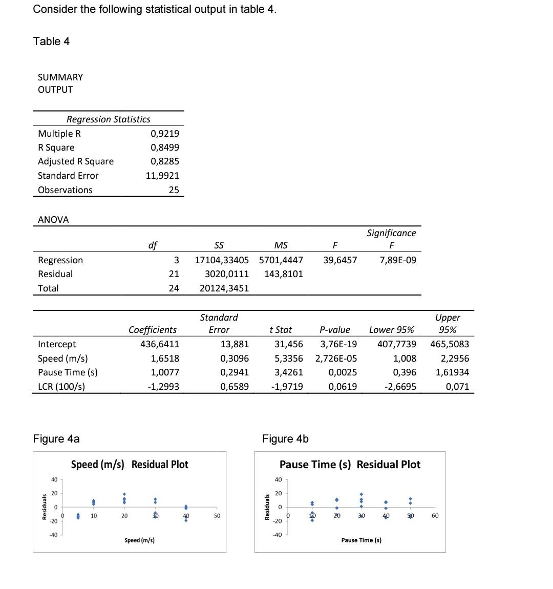 Solved Consider The Following Statistical Output In Table 4 0251