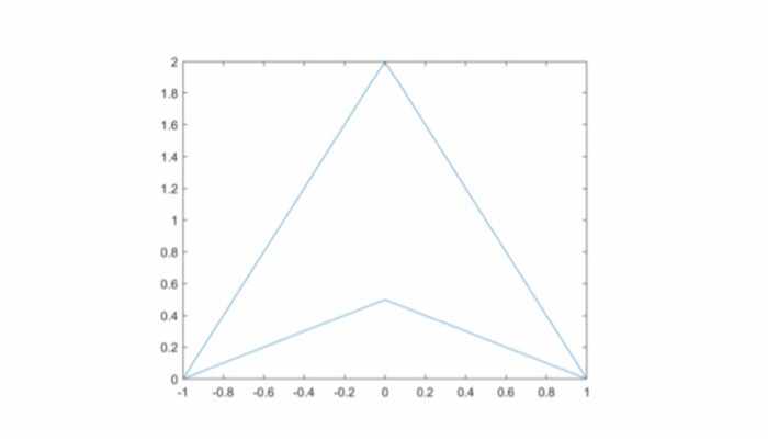 Solved 2.2 Create Figure in Plane Recreate the image below | Chegg.com