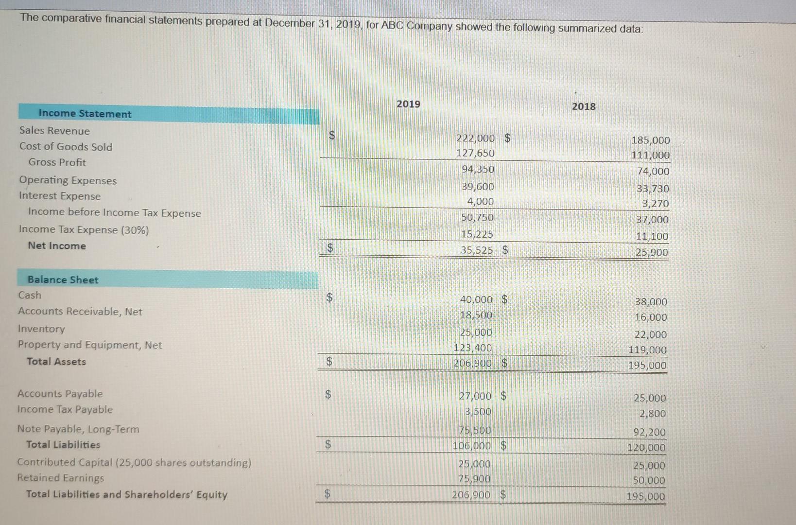 Solved The comparative financial statements prepared at | Chegg.com