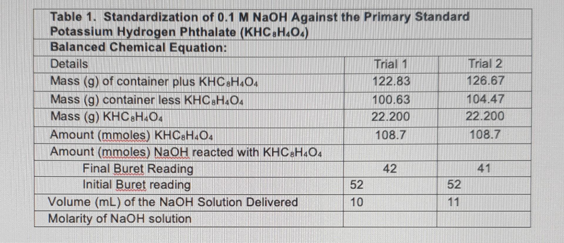 Solved Table 1. Standardization of 0.1 M NaOH Against the | Chegg.com