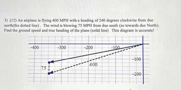Solved 3) (12) An airplane is flying 400 MPH with a heading | Chegg.com