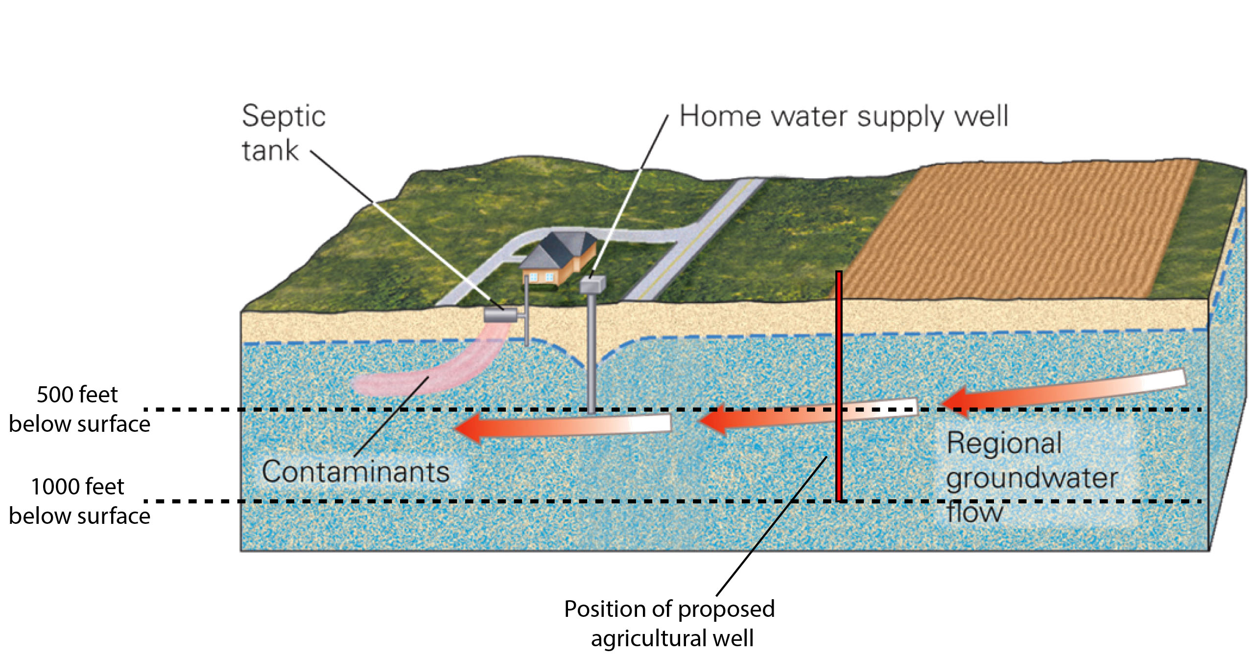 Solved xamine the image above of a domestic well (i.e., | Chegg.com