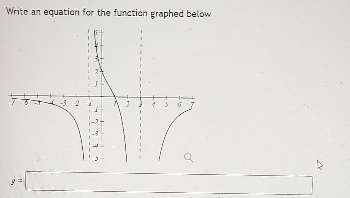 Solved Write an equation for the function graphed below | Chegg.com