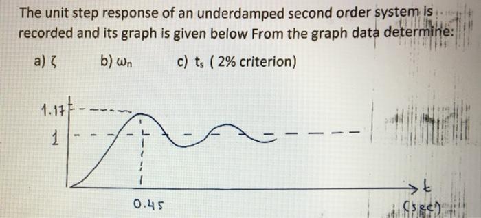 Solved The unit step response of an underdamped second order | Chegg.com