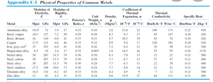 Solved 3.) The stress-strain curve for stainless steel is | Chegg.com