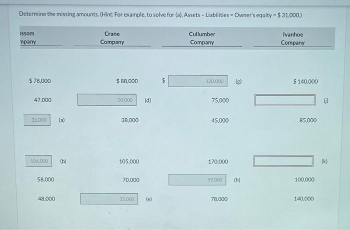 Solved Determine the missing amounts. (Hint: For example, to | Chegg.com