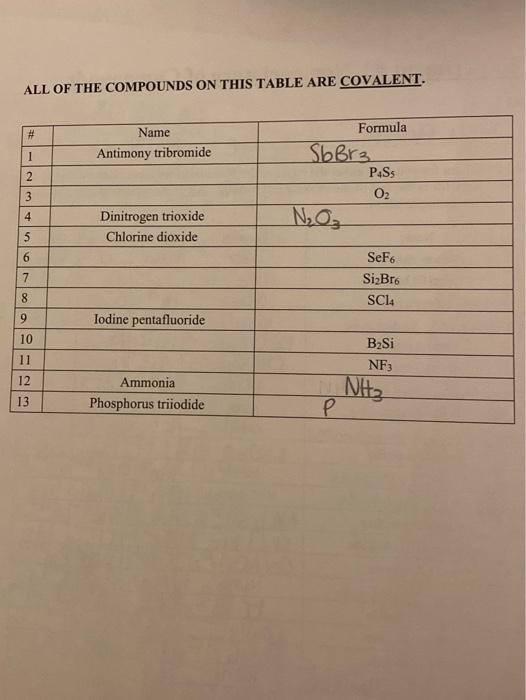 Solved ALL OF THE COMPOUNDS ON THIS TABLE ARE COVALENT. # | Chegg.com