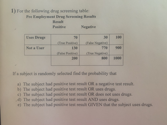 Solved 1) For the following drug screening table: Pre | Chegg.com