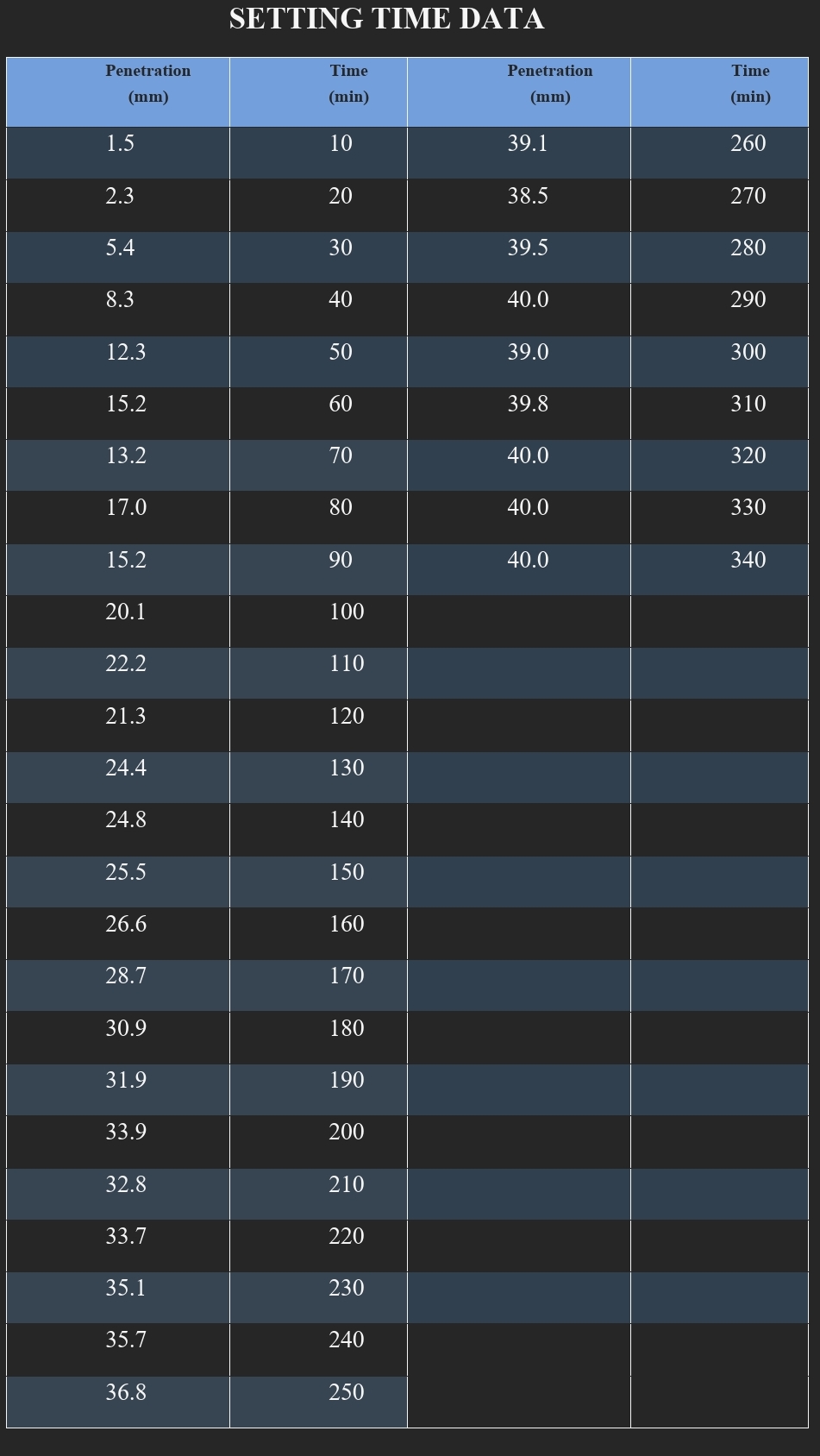 SETTING TIME DATAHandout Tests on Cement Paste | Chegg.com