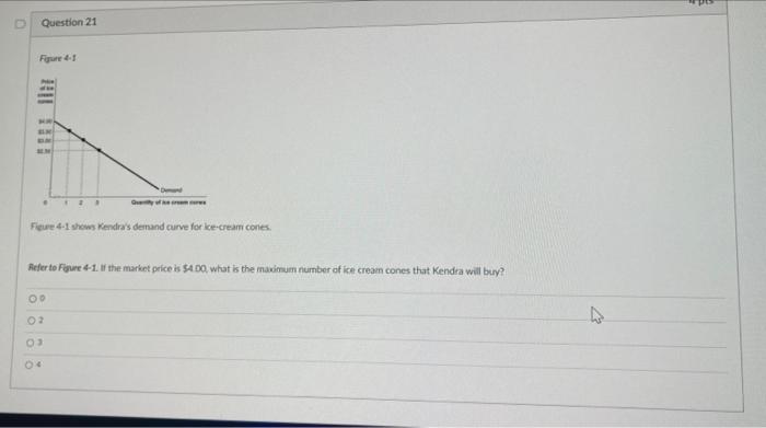 Solved Question 21 F-1 . Fase 4-1 shows Kendra's demand | Chegg.com