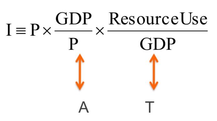 Solved Create a I=PAT analysis of the country's different | Chegg.com