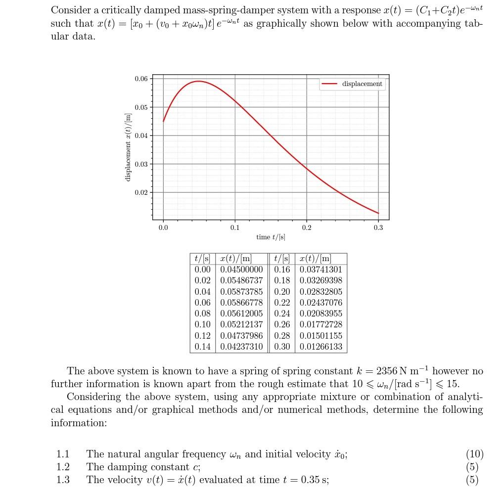 Solved Consider a critically damped mass-spring-damper | Chegg.com