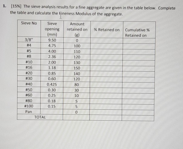 Solved 1. (15%] The sieve analysis results for a fine | Chegg.com