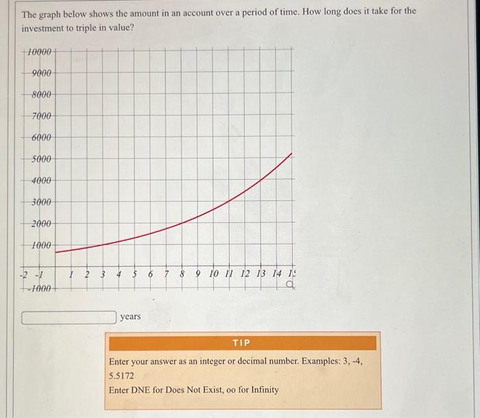 Solved The graph below shows the amount in an account over a | Chegg.com