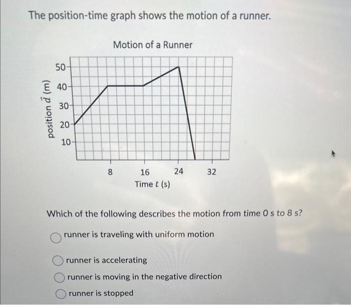 Solved The position-time graph shows the motion of a runner. | Chegg.com