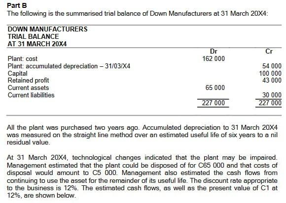 Solved Part B The following is the summarised trial balance | Chegg.com
